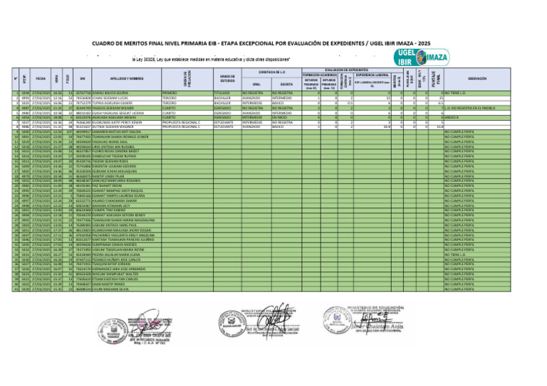 CUADRO FINAL PRIMARIA EIB EXCEPCIONAL 2025 | PDF | Etapas educativas
