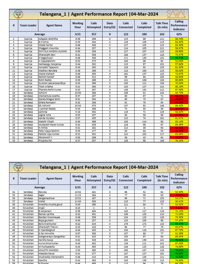 Telangana - 1 Agents Performance Report 04-Mar | PDF