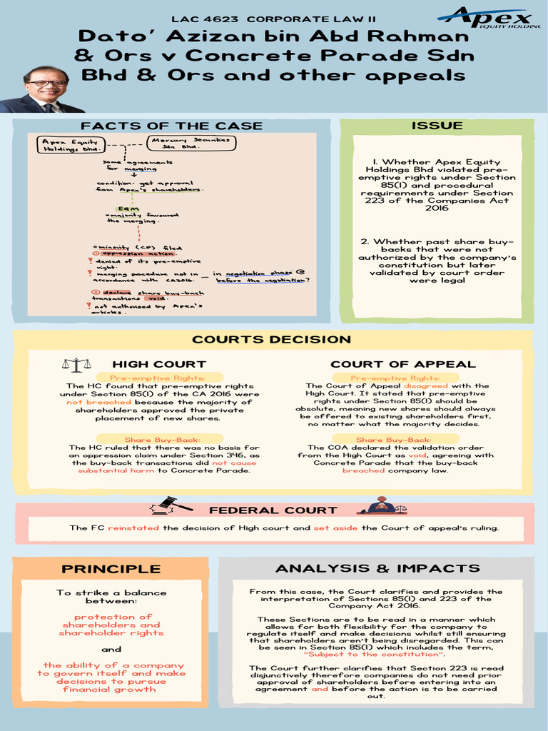 Dato' Azizan Bin Abd Rahman & Ors V Concrete Parade SDN BHD & Ors and ...