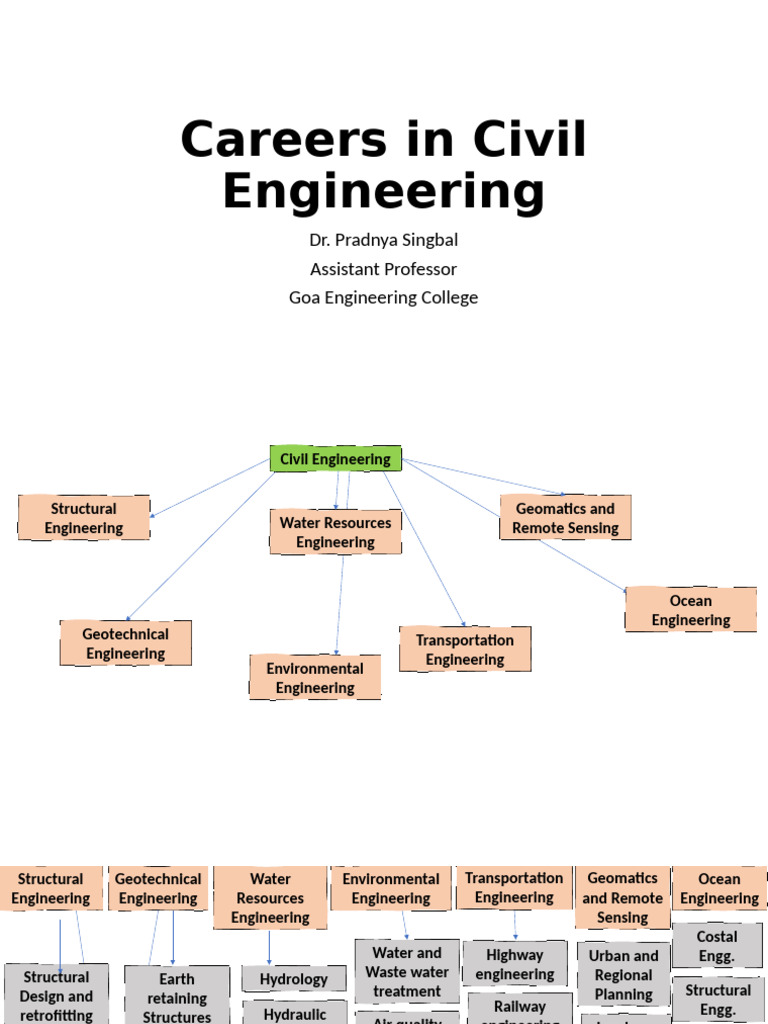 Civil Engineering Career Paths and Prospects | PDF | Civil Engineering ...
