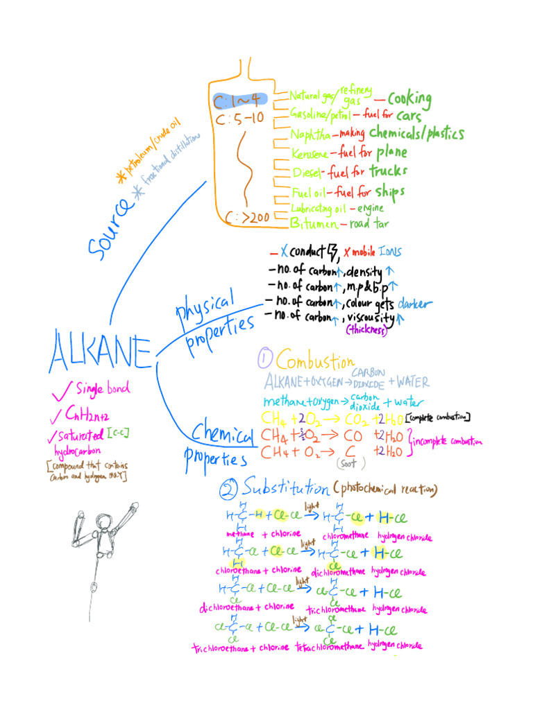 Organic chemistry mindmaps night class | PDF | Hydrocarbons | Alkene