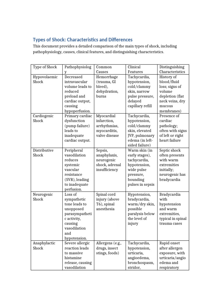 Types of Shock: A Comparison Guide | PDF | Shock (Circulatory ...