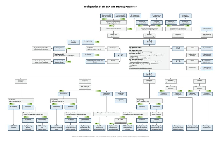 SAP MRP Strategy Parameter | Supply Chain Management | Global Business ...