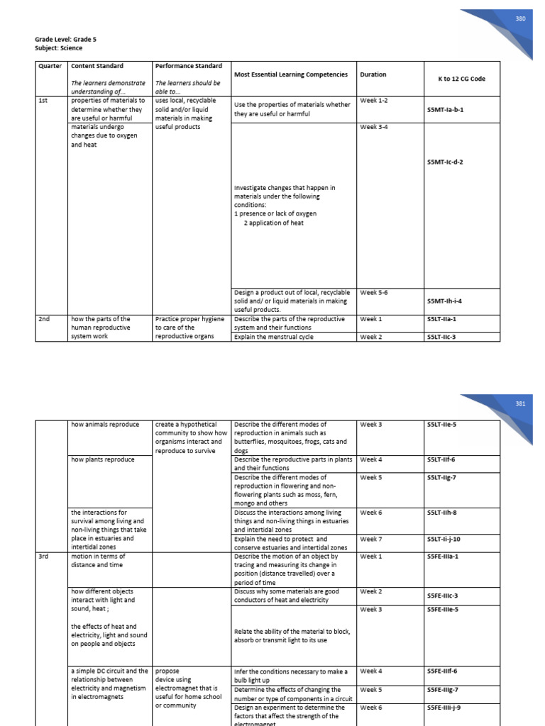 MELCS Grade5 6 Science | PDF | Electricity | Earth