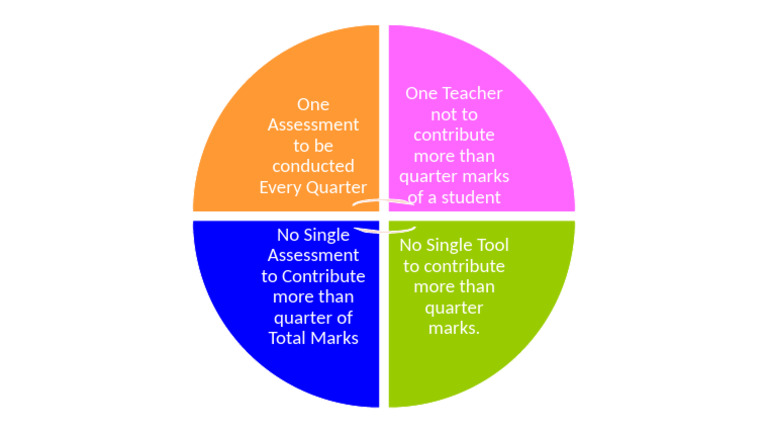Quarterly Assessment Guidelines | PDF