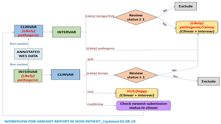Workflow For Variant Priority in Non-Patient - 02.08.19 | PDF