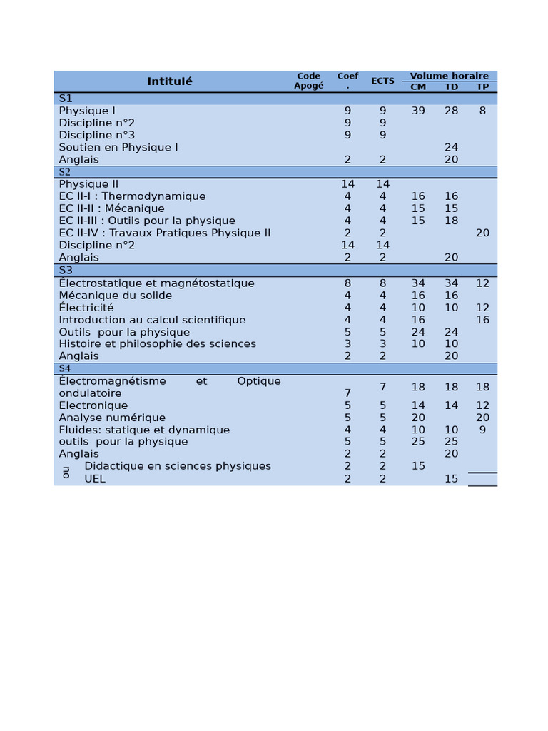 Cours de Physique : Concepts Clés | PDF | Champ magnétique ...