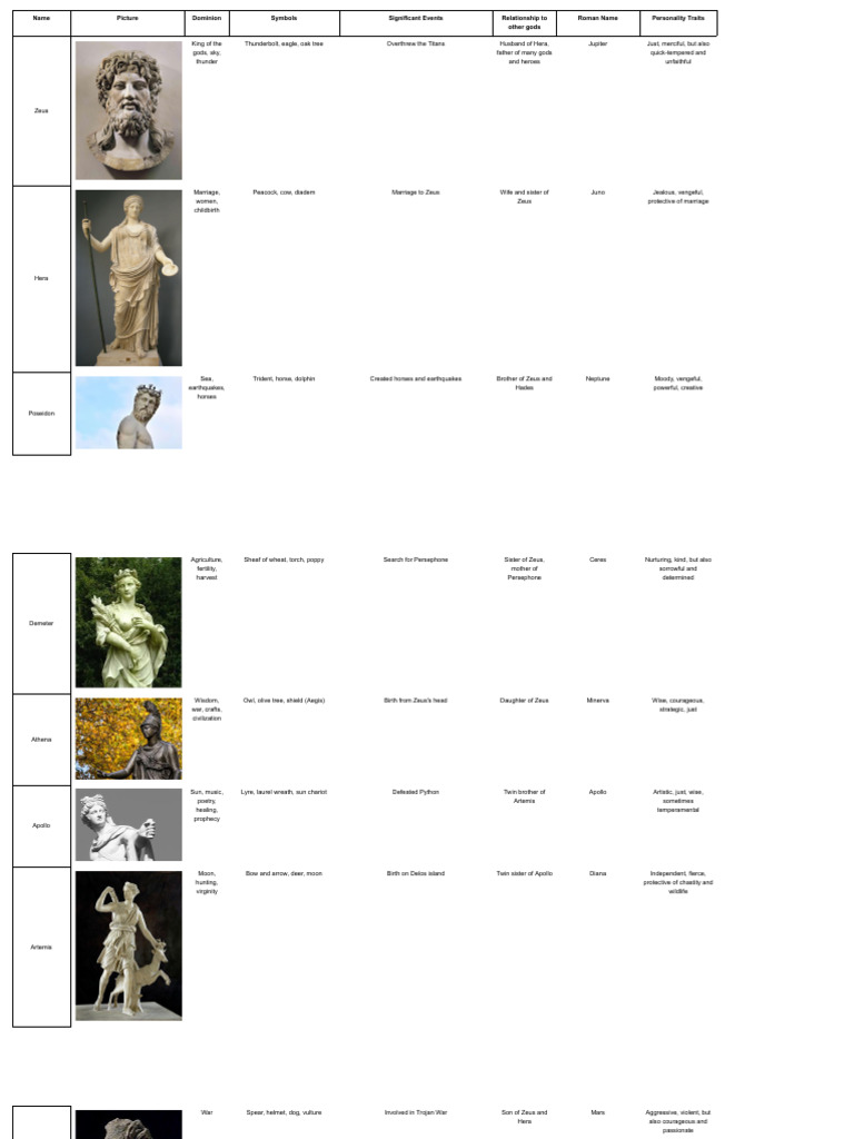 Greek Gods and Their Attributes | PDF | Zeus | Hades
