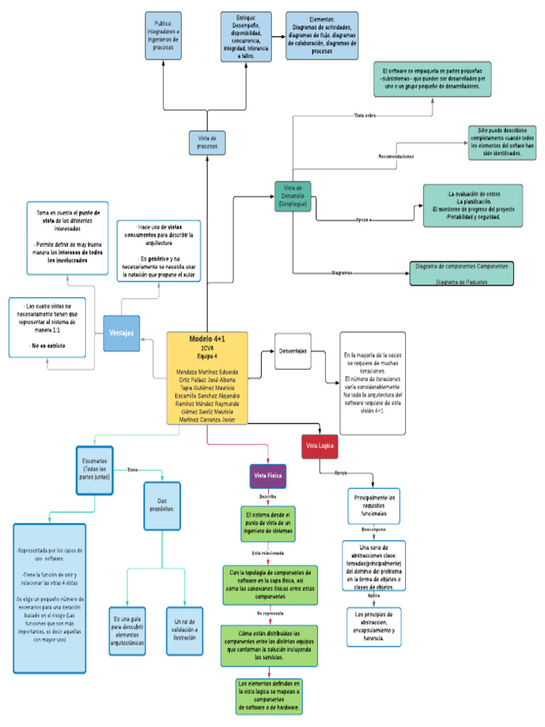 Modelo 4+1 | PDF | Software | Tecnologías de la información