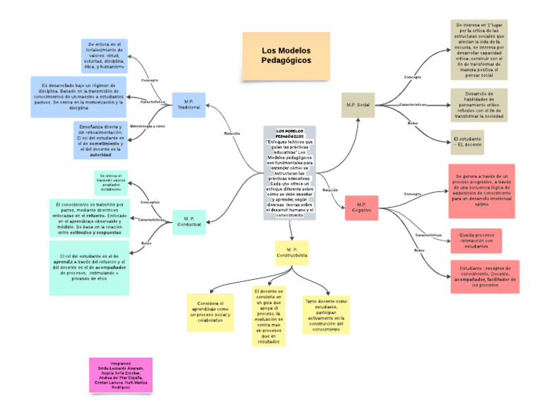 Mapa Conceptual - Cristian E. Laiseca - Ruth Maritza Rodríguez - Smille Leonardo Alvarado ...