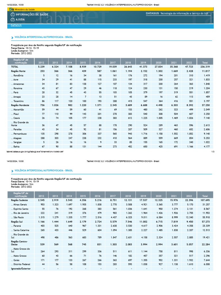 TabNet Win32 3.2 VIOLÊNCIA INTERPESSOAL AUTOPROVOCADA - Brasil, Por Ano ...