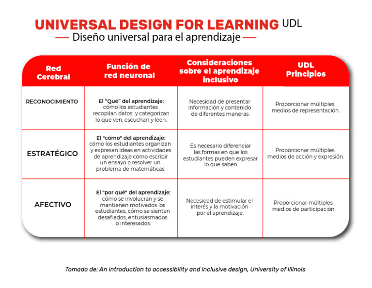Universal Design For Learning | PDF