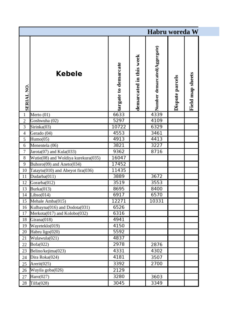 Habru woreda weekly report114 | PDF