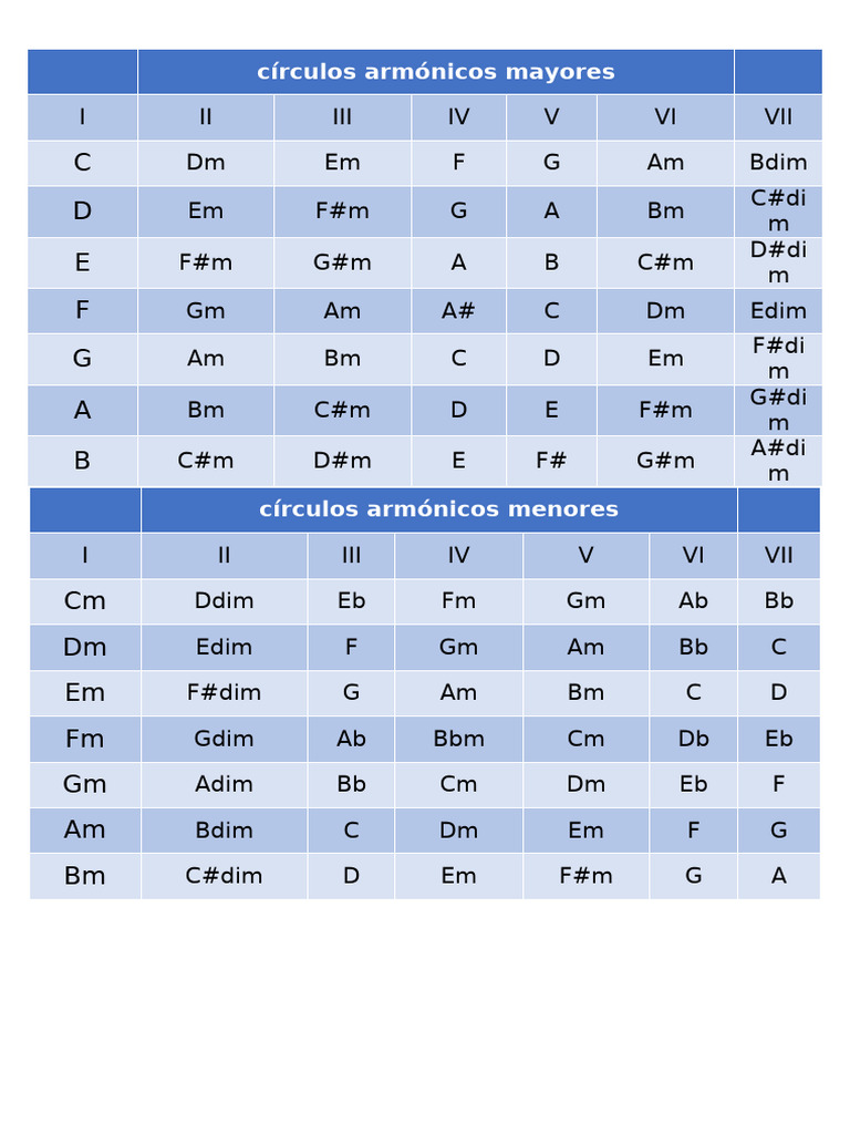 Círculos Armónicos: Mayores y Menores | PDF
