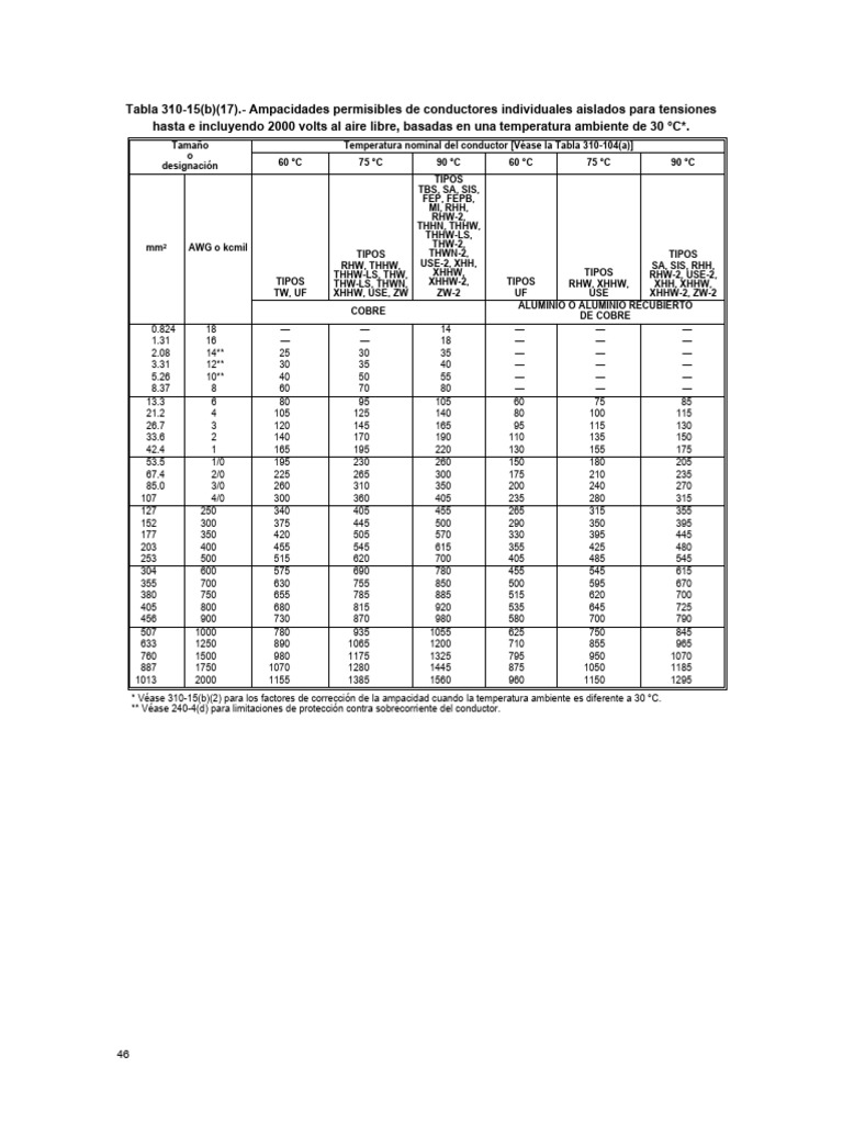 NOM-001-SEDE-2012-Tabla 310-15 (B) (17) . - Ampacidades Permisibles ... Aire Libre ... 30°C | PDF
