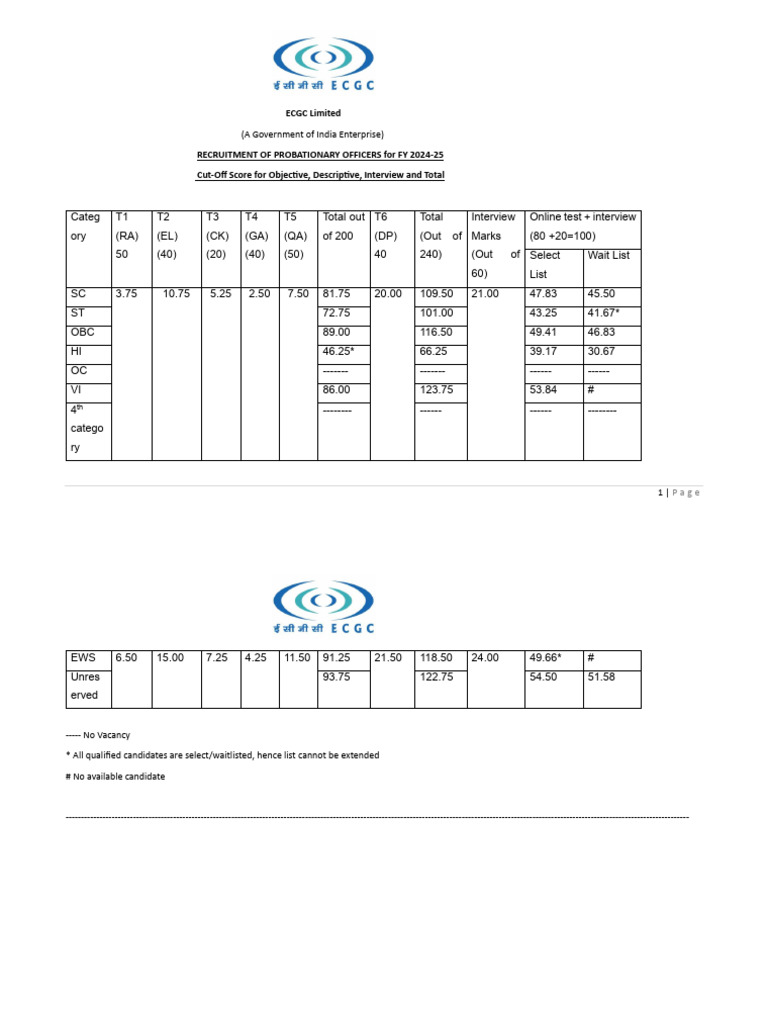 Cut Off Score For FY 2024-25 | PDF