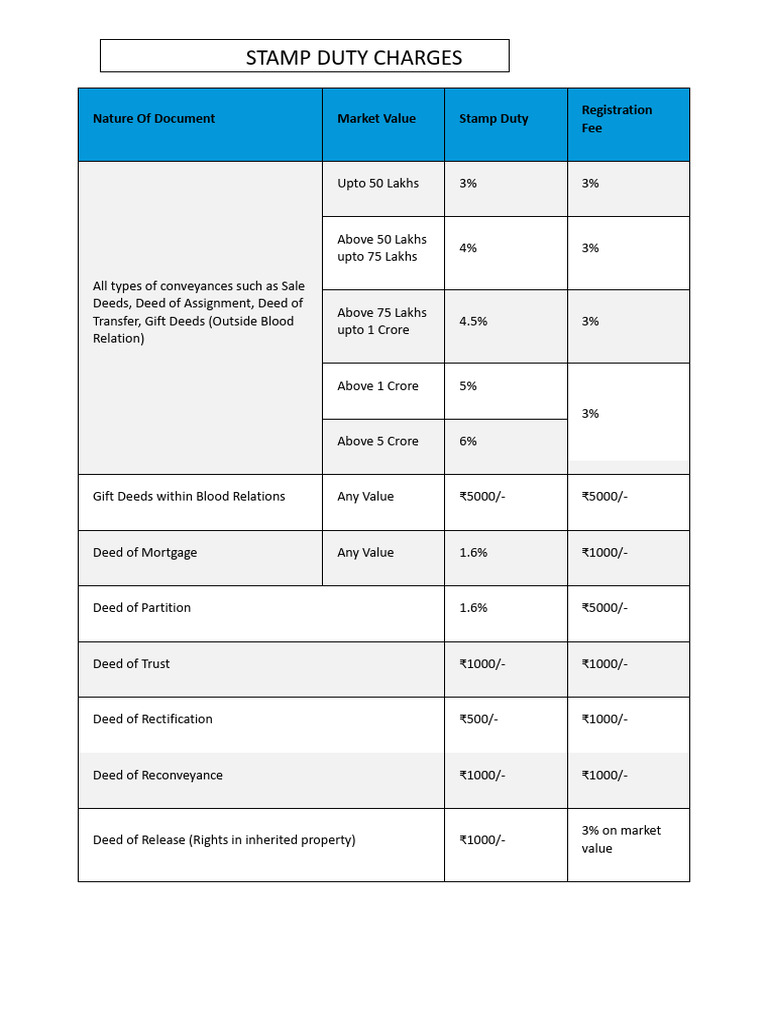Stamp Duty Charges Goa | PDF