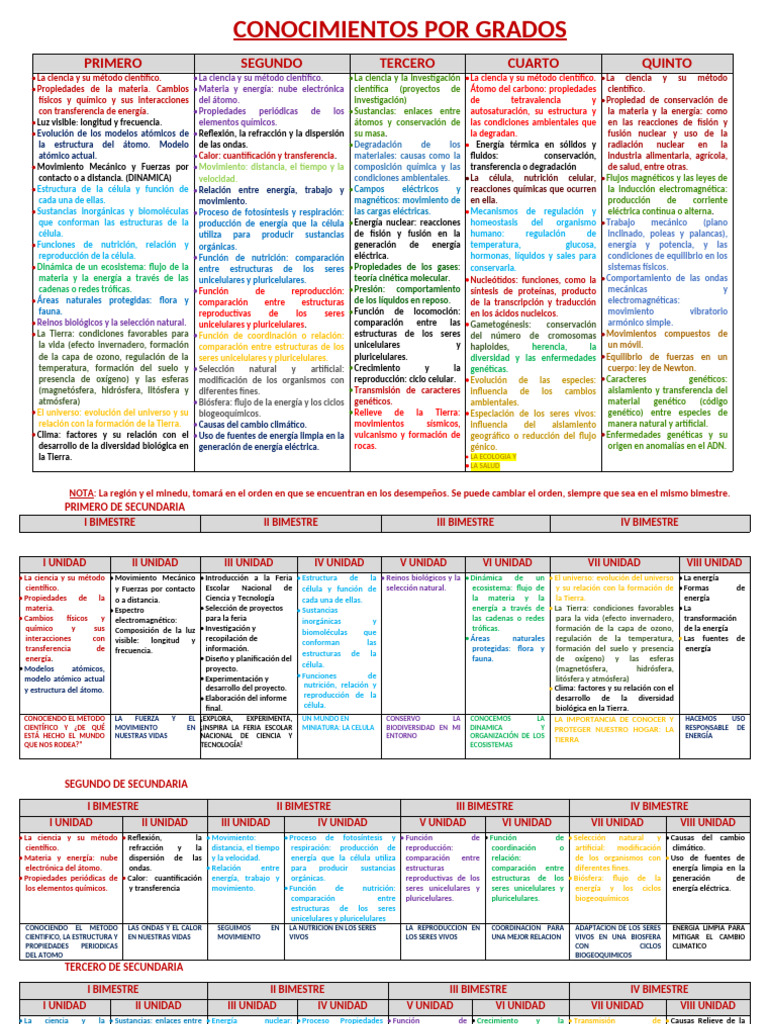 Conocimientos Por Grados CT 2025 | PDF | Importar | Química