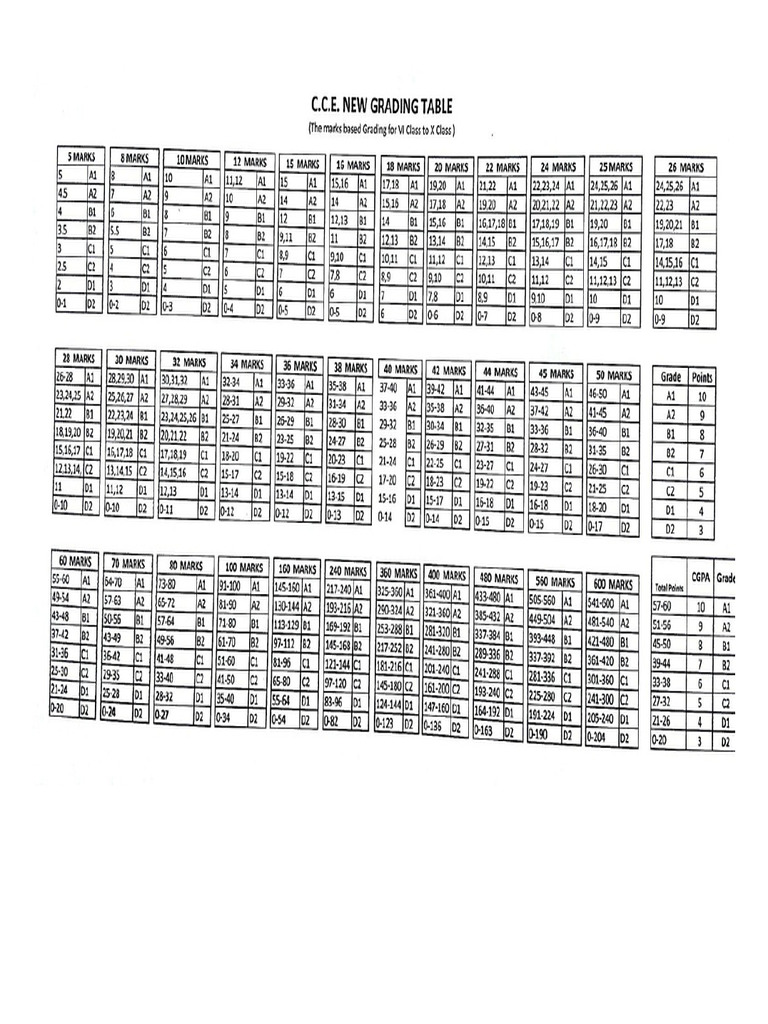 Hs Cce Grading Table | PDF