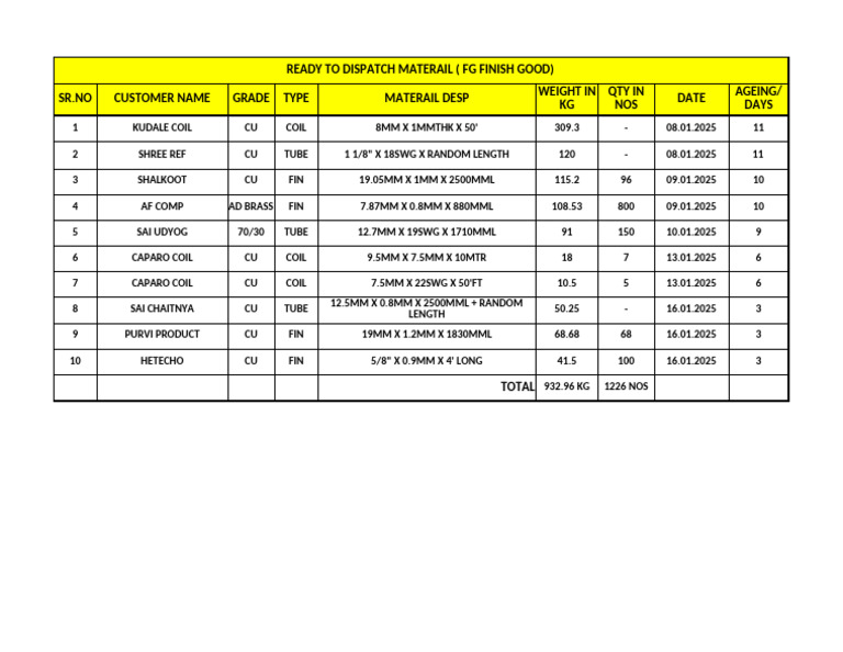 Ready to Dispatch Material List | PDF