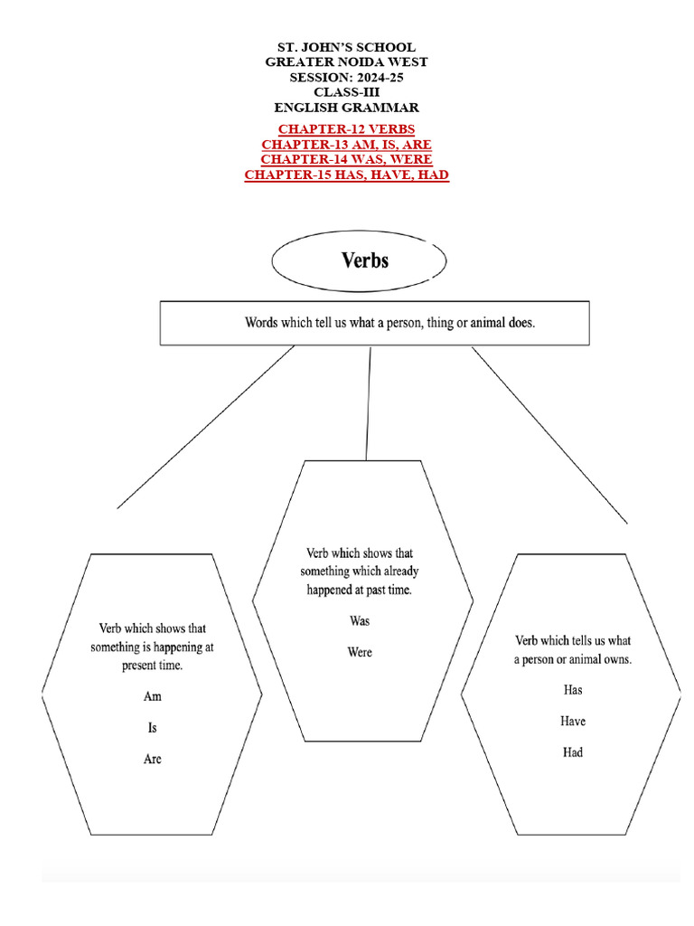 Verb Mind Map | PDF