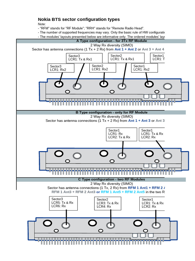 Nokia BTS sector configuration types | PDF | Radio | Information And ...