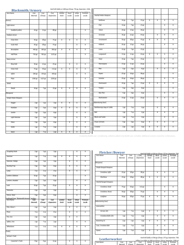 Blacksmith and Armory Pricing Guide | PDF | Armour