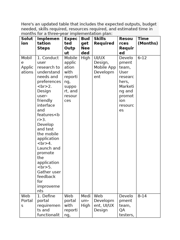 E-Safe Portal Implementation Plan | PDF | Information | World Health ...