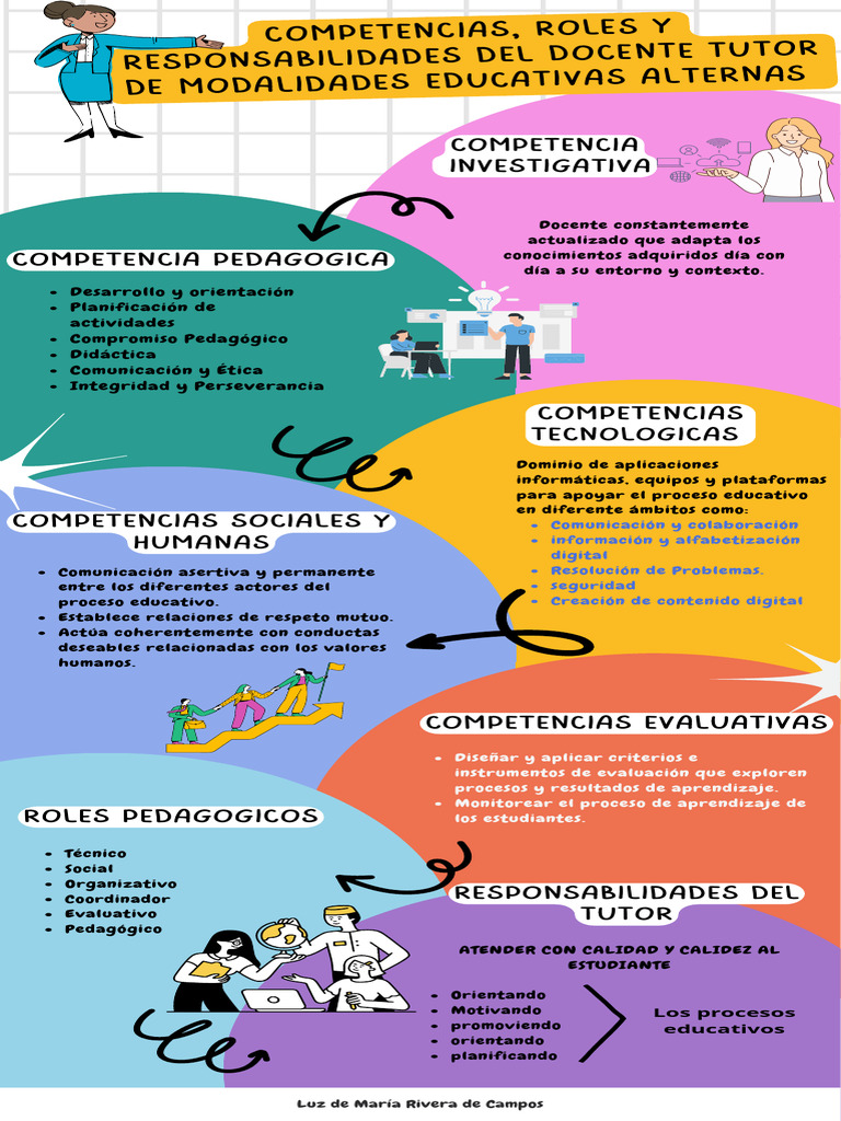 Competencias, Roles y Responsabilidades Del Docente Tutor | PDF | Aprendizaje | Evaluación