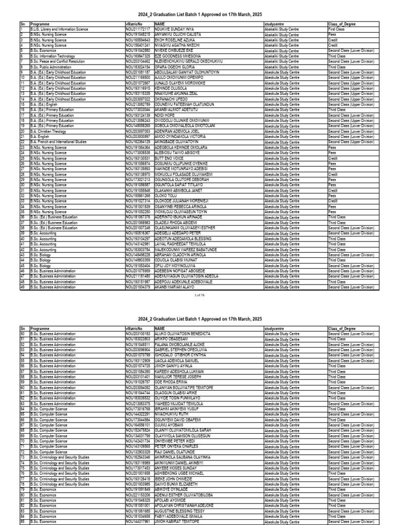 2024 - 2 Graduation List Batch 1 For 2025 Convocation - SC | PDF ...