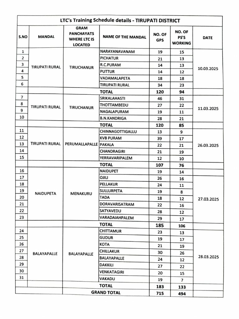 Modified LTC Training Schedule -Tirupati District | PDF