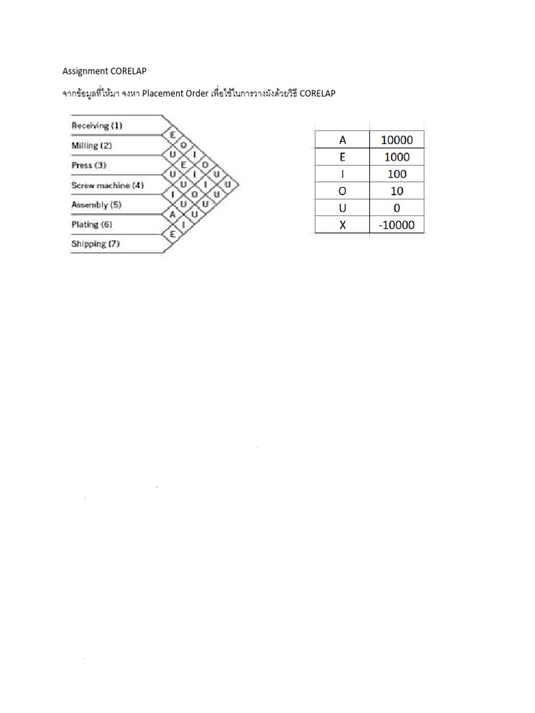 ️Ch.5 Layout Planning(Corelap) | PDF