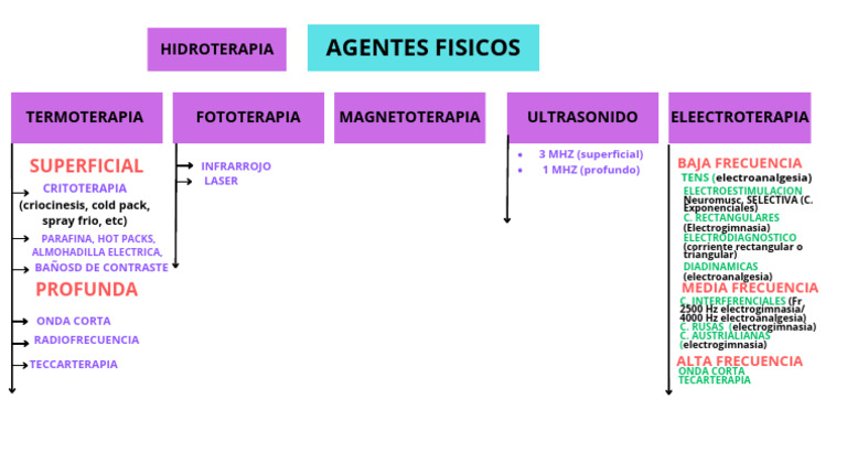 AGENTES FISICOS cuadro de clasificación | PDF | Hertz | Fenomeno fisico