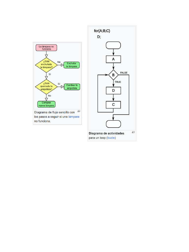 Diagrama de Flujo | PDF