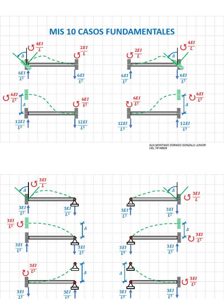 10 Casos Fundamentales HIPERESTATICA | PDF