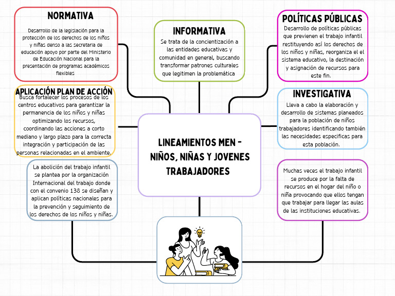 Grafico Mapa Actividad 4 | PDF | Trabajo infantil