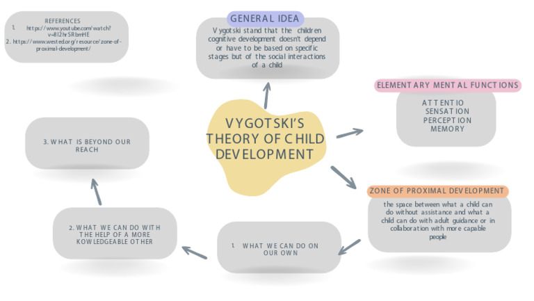 Vygotski's Theory of Child Development | PDF