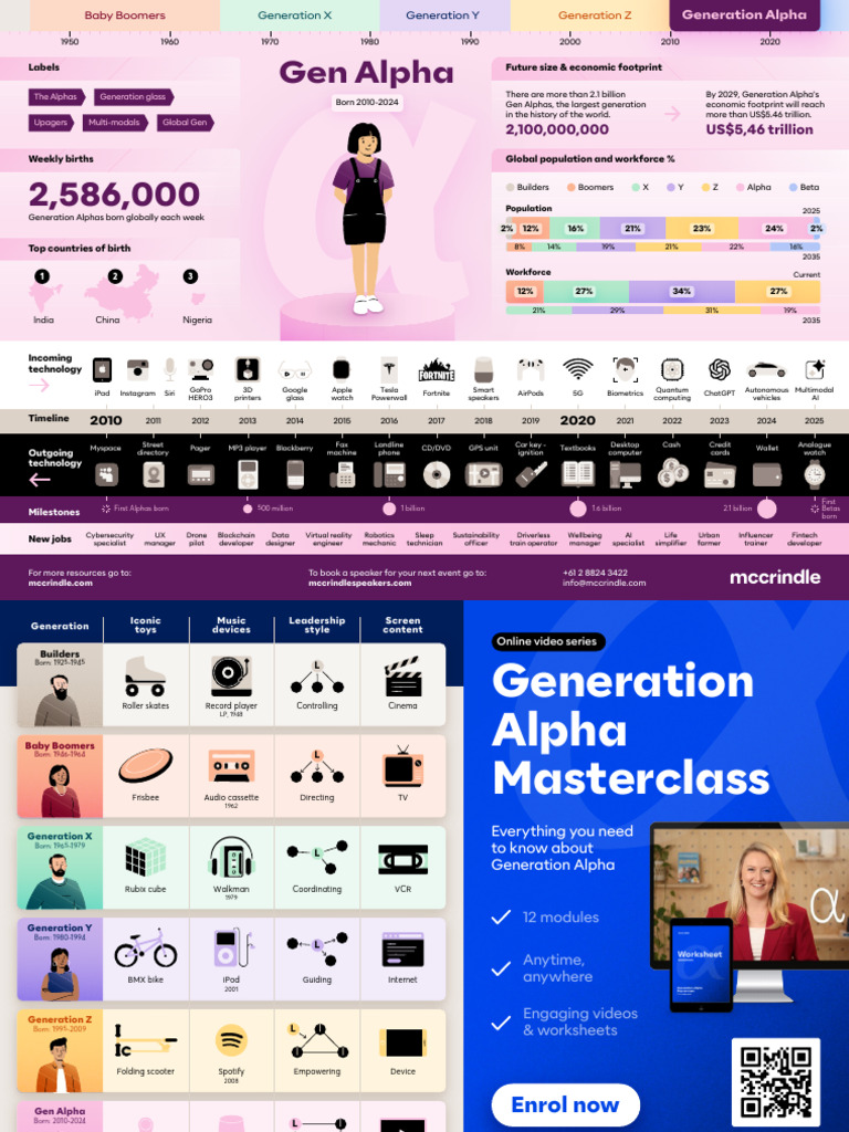 Generation Alpha Infographic 2025 | PDF | Computing