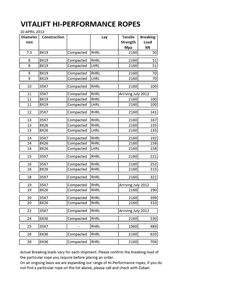 Hi-Performance Ropes Specifications | PDF | Rope | Materials