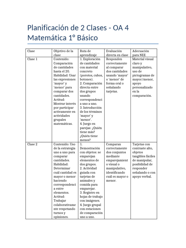 Planificacion_OA4_Matematica_2_Clases | PDF | Aprendizaje | Cognición