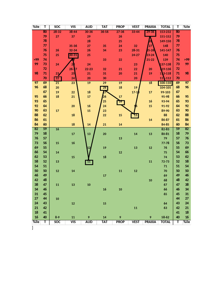 Analyse des scores et percentiles | PDF