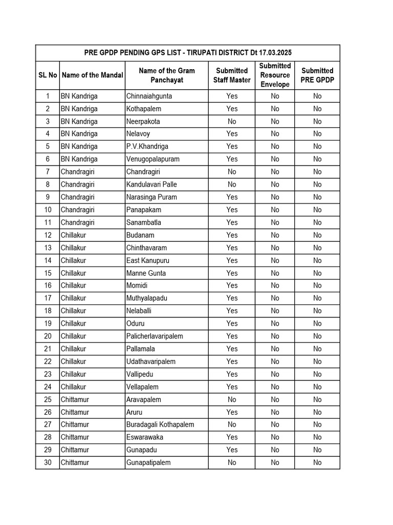 Pre GPDP Pending GPS List - Tirupati District DT 17.03.2025 | PDF