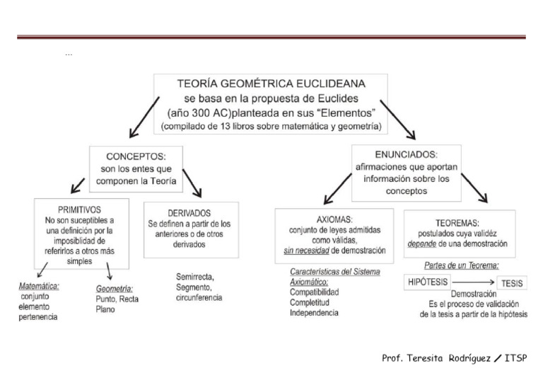 Esquema Teoria axiomatica-2oEMT | PDF