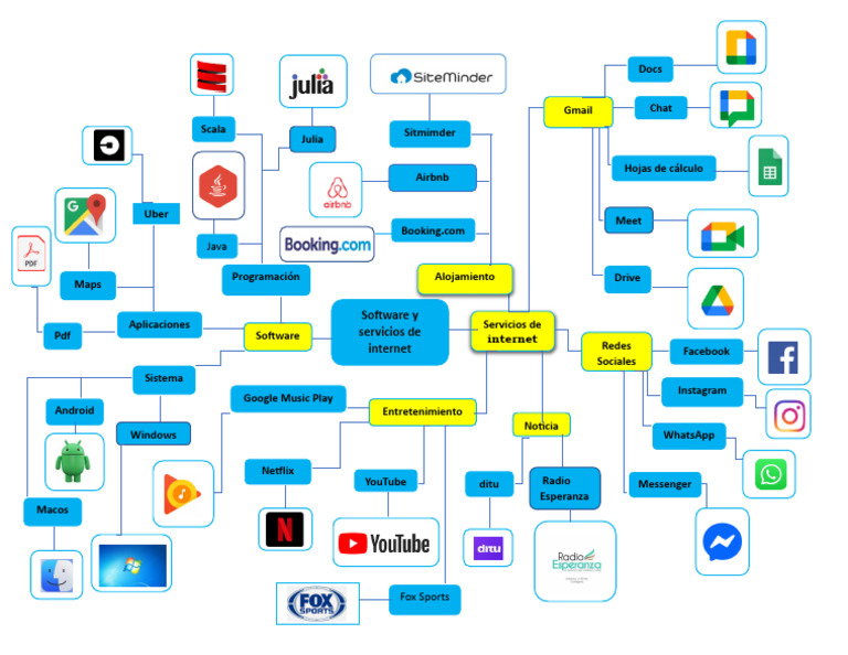 Mapa Mental Neder E Garcia Blanco | PDF | Organizaciones de ...