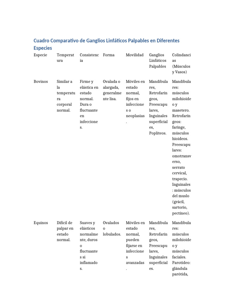 Comparativa de Ganglios Linfáticos en Especies | PDF | Cabeza y cuello ...