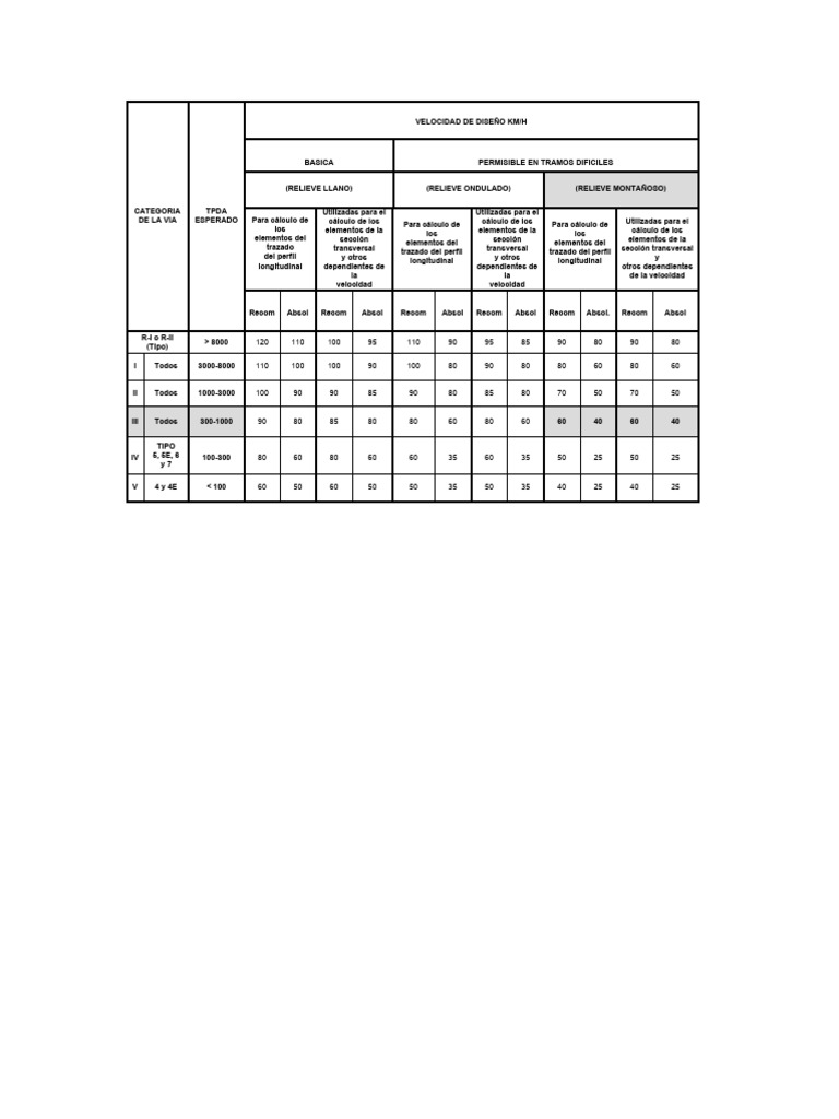 Cuadro de Velocidades de Diseño Tpda | PDF