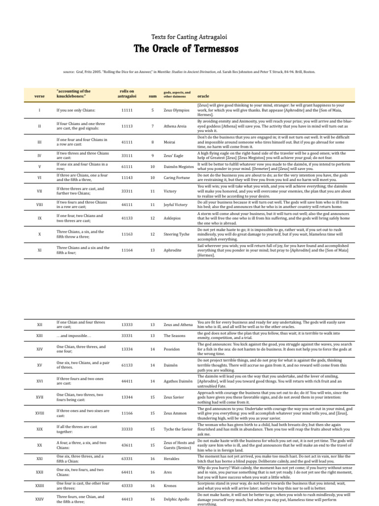 Oracle of Termessos Spreadsheet | PDF | Ancient Greek Religion | Greek ...