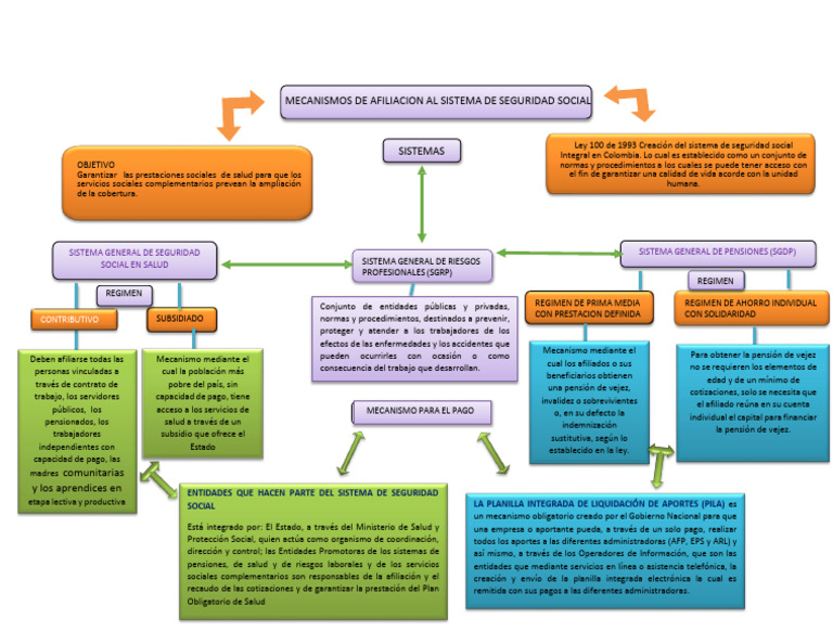 Mapa Conceptual (Mecanismos de Afiliacion) | PDF | Pensión