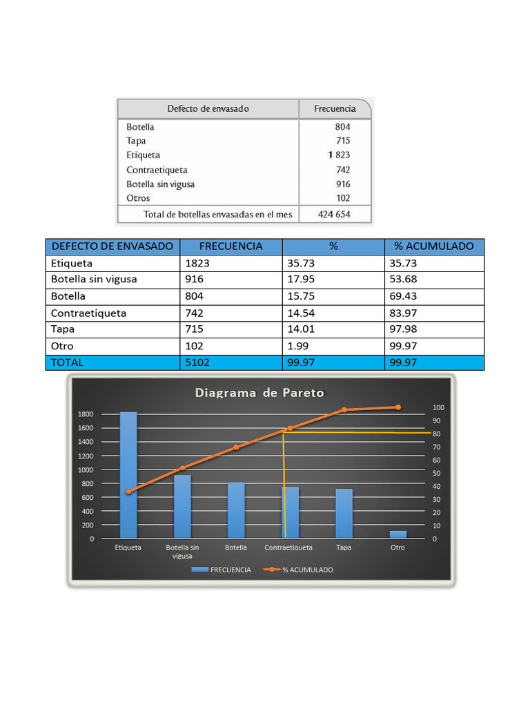 Análisis de Pareto en Defectos de Calidad | PDF