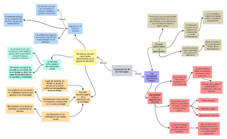 Mapa Conceptual del Entorno Escolar | PDF | Escuelas | Aprendizaje
